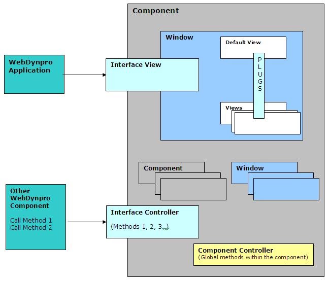 Kk S Sap Technical Blog What Is Sap Webdynpro Concept Of Webdynpro Abap Centric