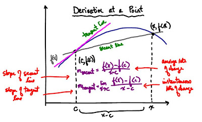 RHS AP Calc BC 2010-11: Derivatives