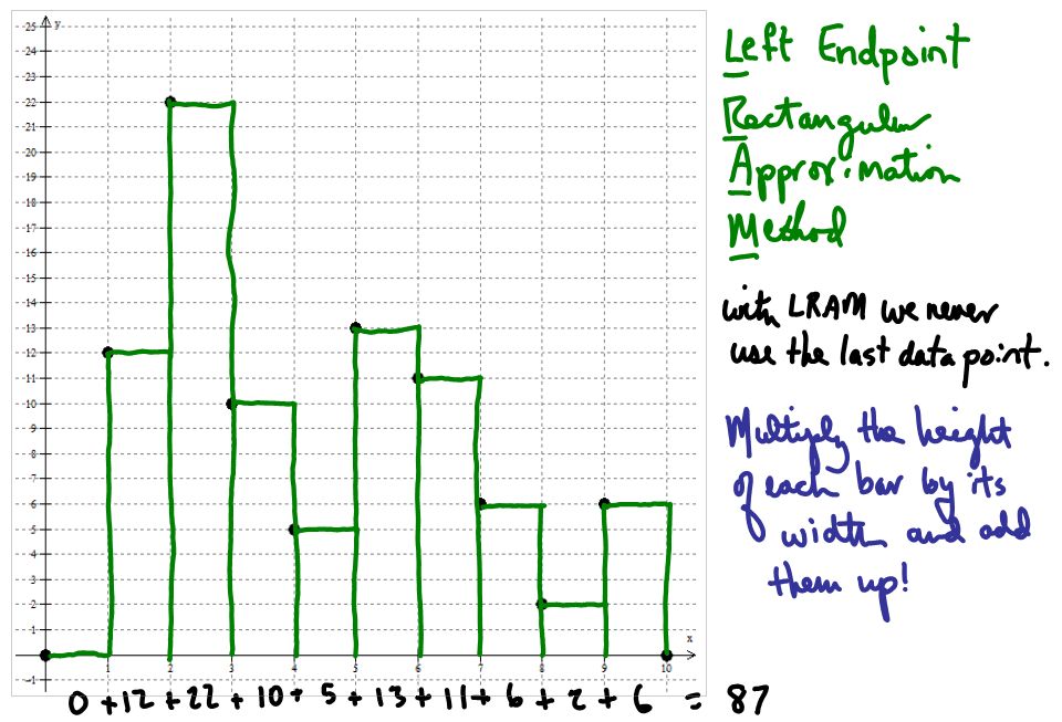 RHS AP Calc BC 2010-11: Rectangular Approximation Method and the ...