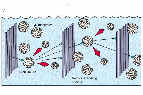 NUCLEAR : THE FUTURE OF POWER GENERATION ?: The Role of Control Rods ...