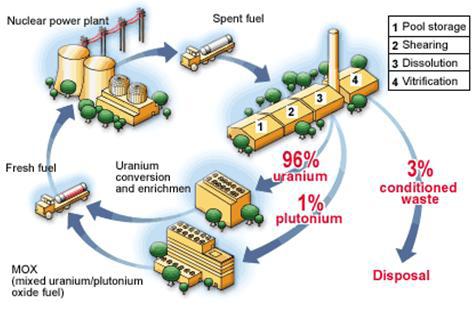 NUCLEAR : THE FUTURE OF POWER GENERATION ?: Spent Fuel Management