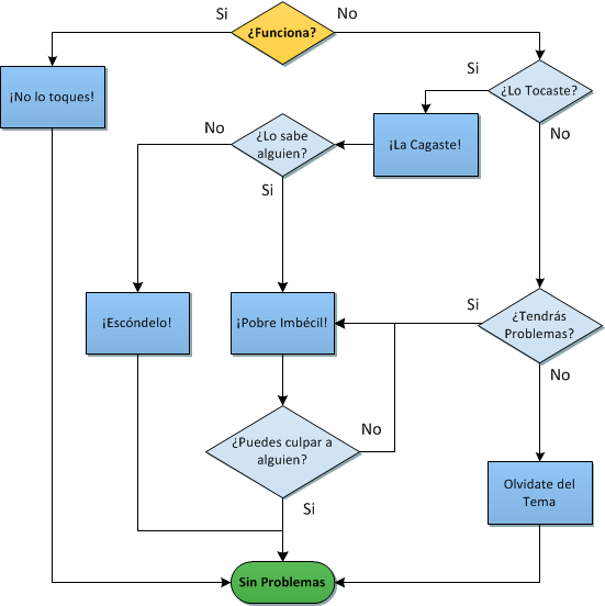 38 Diagrama De Flujo Para Resolver Problemas Pictures ~ Midjenum