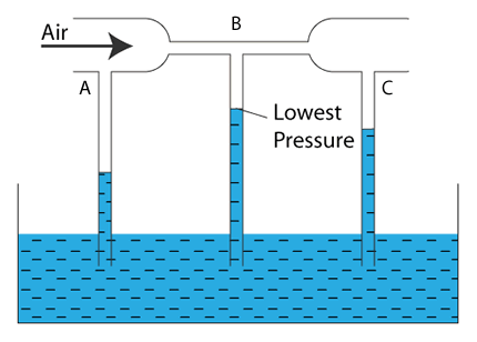 physics is fun!: Bernoulli's Principle