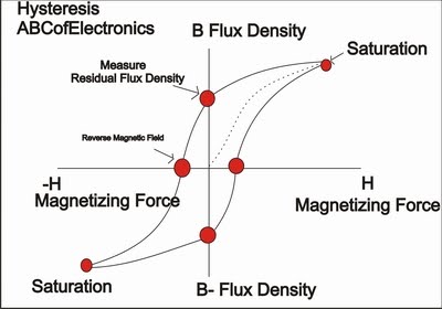 ELECTRONIX 4 US: HYSTERESIS