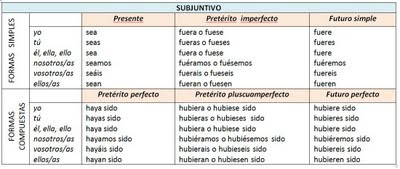 aprendiendo español con Juanfra y Lety: VERBO SER. CONJUGACIÓN