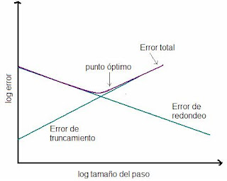Métodos Numéricos: TIPOS DE ERRORES