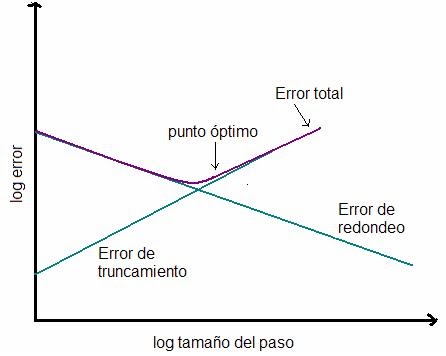 Métodos Numéricos: TIPOS DE ERRORES