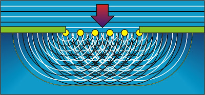 Ensiklopedi Seismik Online: Prinsip Huygens (Huygens Principle)