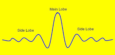 Ensiklopedi Seismik Online: Main Lobe…Side Lode…