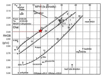 Ensiklopedi Seismik Online: Neutron Porosity dan Density Logging