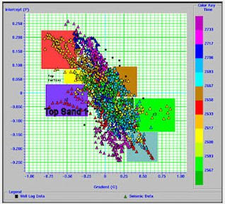 Ensiklopedi Seismik Online: Intercept dan Gradient (AVO)