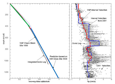Ensiklopedi Seismik Online: Time-Depth Conversion
