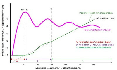 Ensiklopedi Seismik Online: Vertical Seismic Resolution