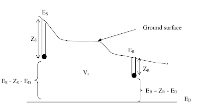 Ensiklopedi Seismik Online: Static Correction