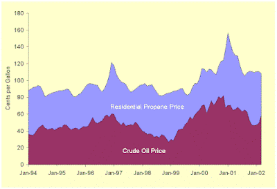 Comparison of Oil Vs Propane For Home Heating