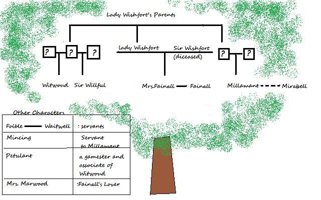 The Way of the World: Family Tree