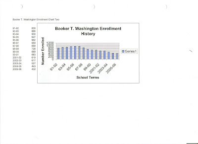 BTW Alumni Foundation of Shreveport, LA: June 2007