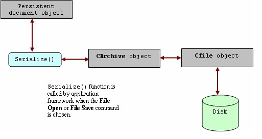 Object Oriented Language Visual C Serialization In Vc 6270