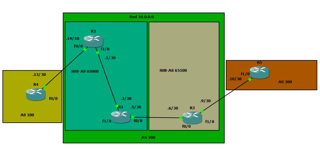 Network-Core.Net: BGP Confederations