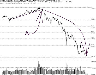 Bursa Malaysia Technical Analysis & Stock Trading: Finding Entry point.