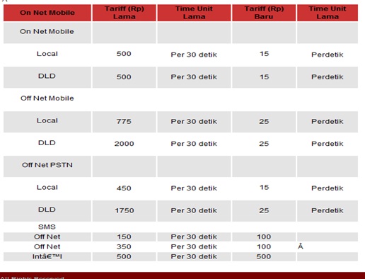 Anwar Kusdiana: Perbandingan Tarif Dasar TELKOMSEL, INDOSAT, XL, 3, AXIS