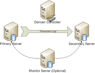 SQL Server 2005 High Availability: Database Log Shipping