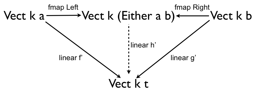 Haskell for Maths: Coproducts of lists and free vector spaces