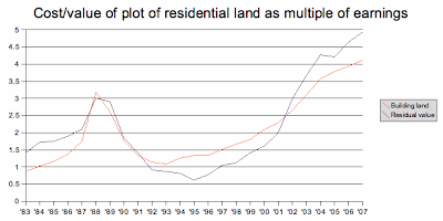 Mark Wadsworth: The cost/value of an average plot of residential land