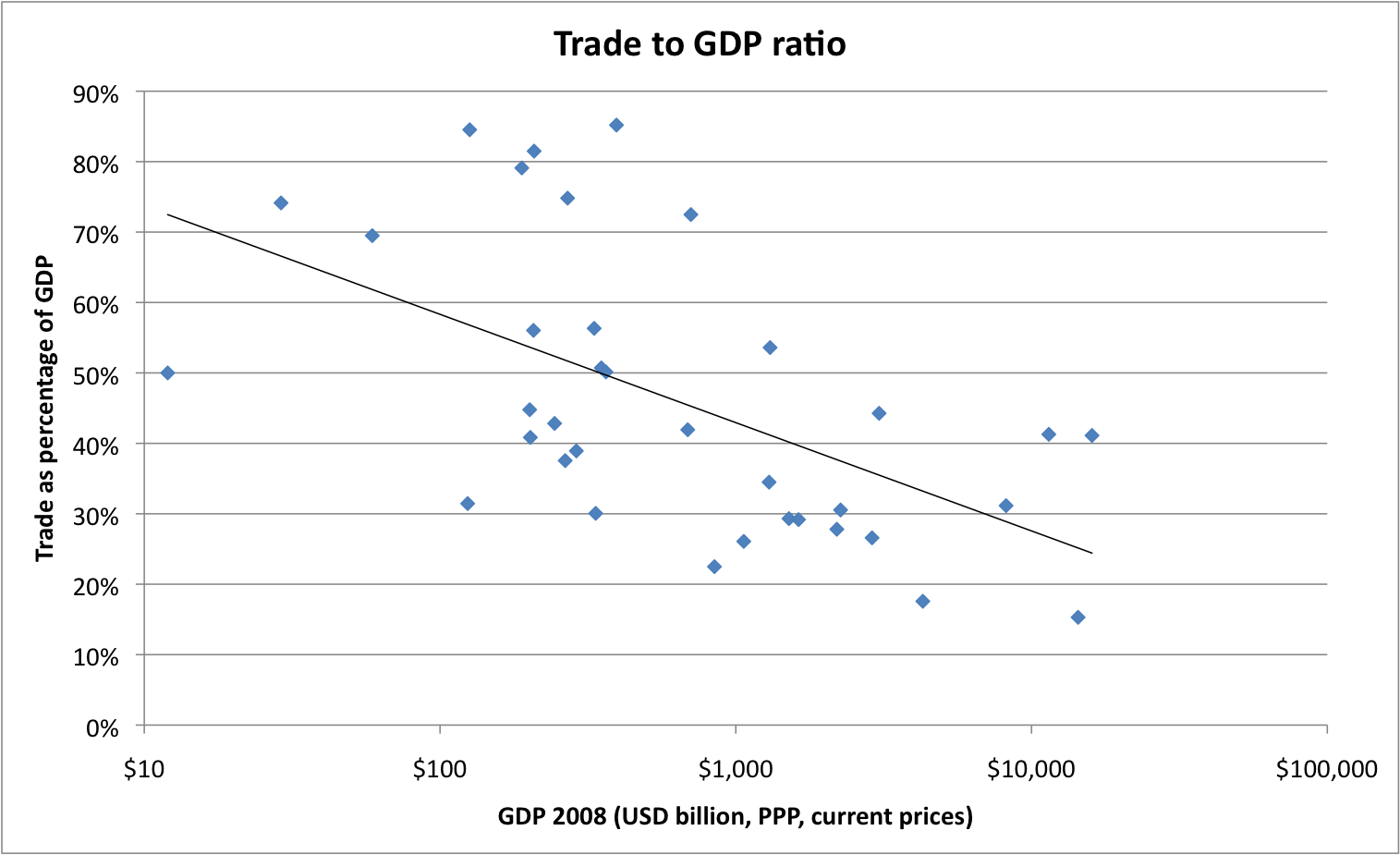 Mark Wadsworth: Trade to population, GDP ratios