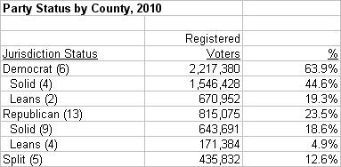 Maryland Politics Watch: Party Performance by County: Summary