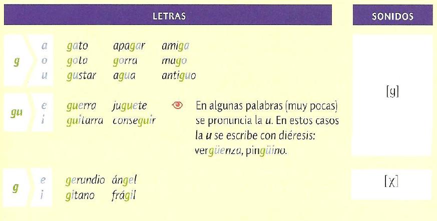 Spanish Lessons - Lecciones de Español: 1.- LETRAS Y SONIDOS (Letters ...