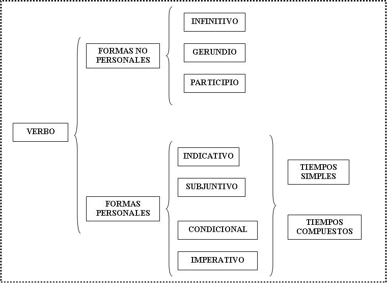Spanish Lessons - Lecciones de Español: 9.- LOS VERBOS: ¿CÓMO SE CONJUGAN? (THE VERBS: ¿HOW TO ...