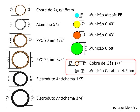 Duvidas sobre os MM do seu cano
