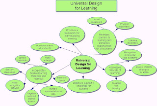 GailG's MD400 Blog: Universal Design for Learning Inspiration Concept Map