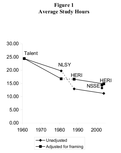Drew's Day: Students' study time analyzed