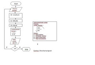 SIA flowchart: Pembuatan alur SIA dan flowchart