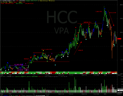 VPA-Volume Price Analysis (Price,Volume, Spread): “Mark Up”.