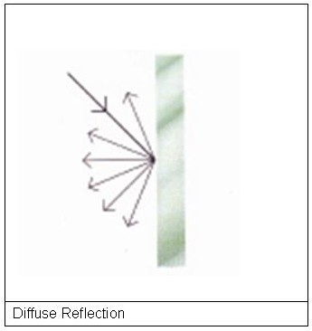 Fisika - ! _: REFLEXION ESPECULAR Y DIFUSA