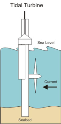 Space For News: How Hydrokinetic Energy Works