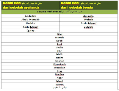Lautan Ahli Sunnah Wa al Jamaah: FASAL 2 : KELAHIRAN DAN NASAB ...