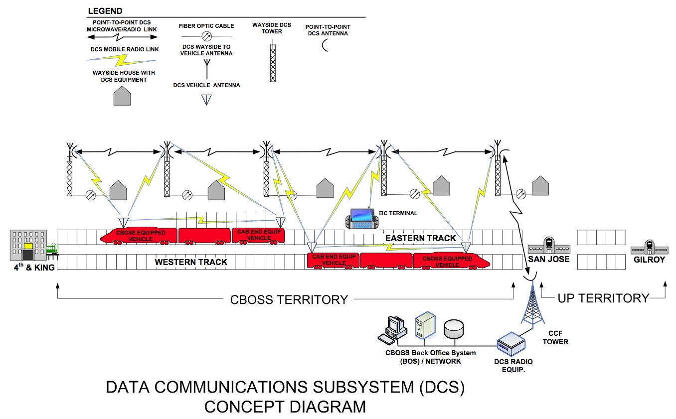 Caltrain HSR Compatibility Blog: Staking Out CBOSS Territory