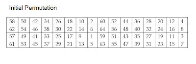 Encrypt IT [dot] blogspot.com: DES Initial and Final Permutation