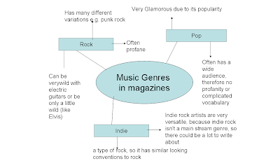AS Media Coursework (Print): Genre Mind Map (Ideas)