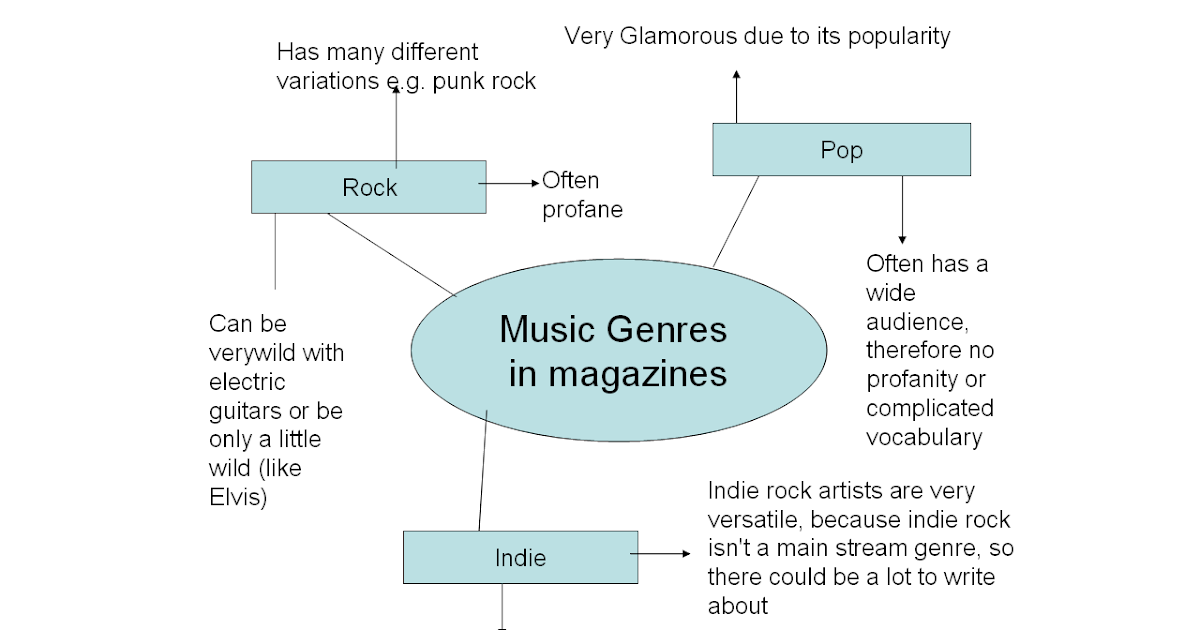 Image Result For Genre Mind Map Mind Map Map Writing Tips - Bank2home.com