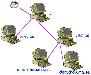 configuracion de redes: DOMINIOS Y PRIVILEGIOS