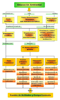 Educación Ambiental, Cambio climático y Desarrollo sustentable.