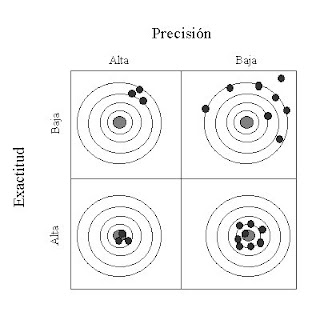 Precision y Exactitud: Precision y exactitud
