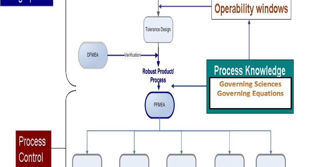 Manufacturing Process Flow Chart For A Softball