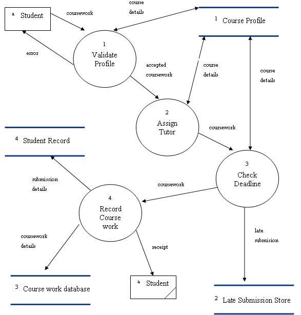CSAC - Bsc (Hons) IT: DFD of a Course Submission System