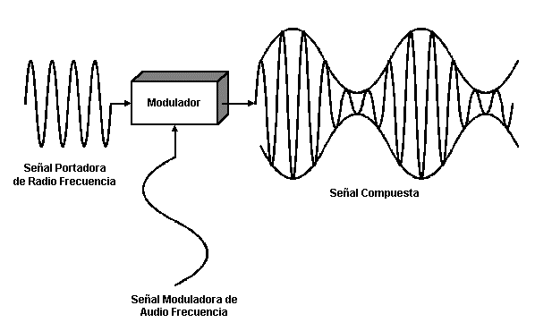 Informática: Modulacion